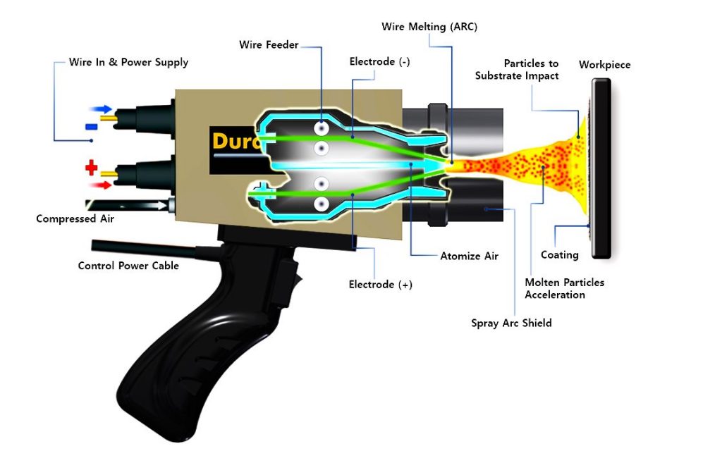 Surface Coating Systems - Thermal Spray Systems - Dura Metal