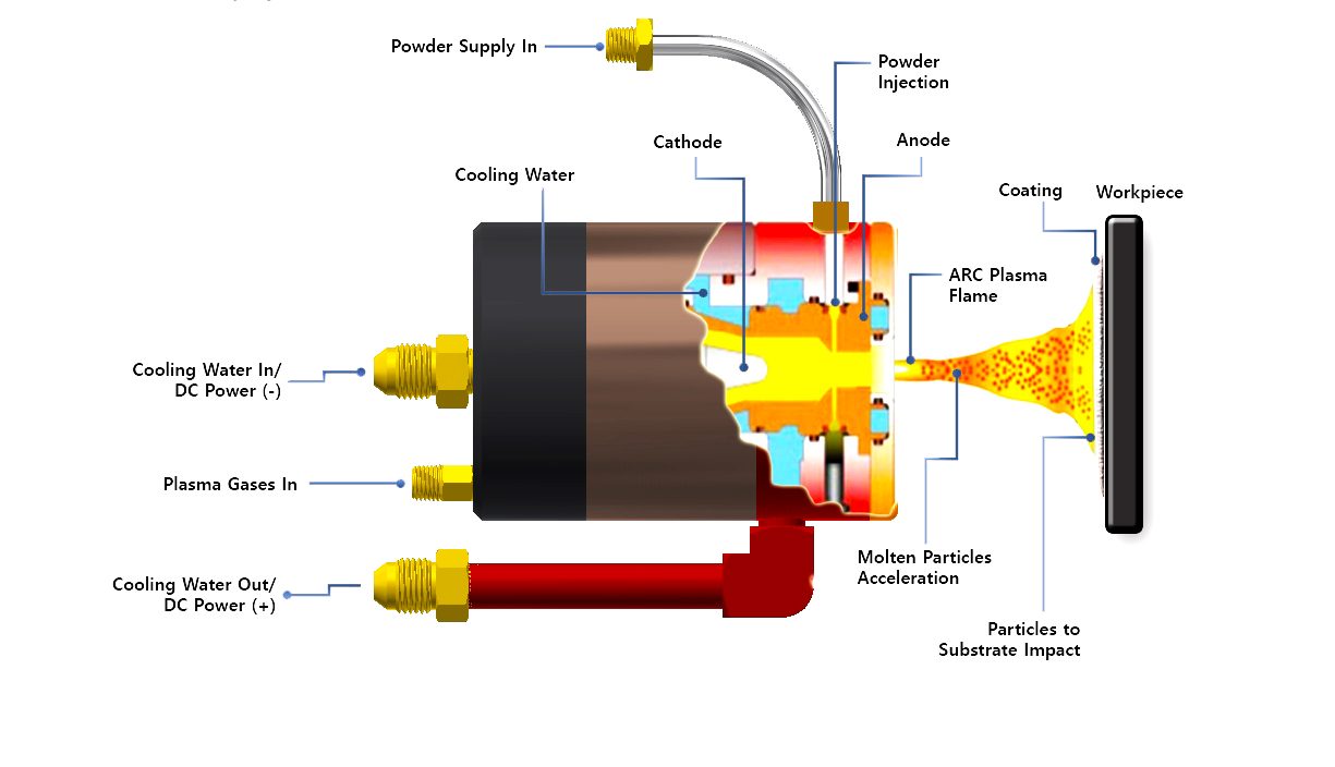 Surface Coating Systems - Thermal Spray Systems - Dura Metal
